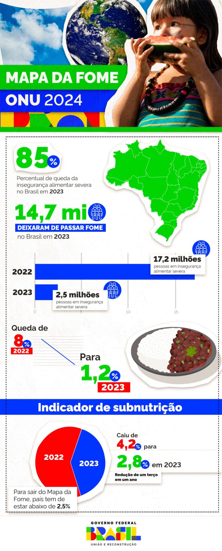 Mapa da Fome da ONU: insegurança alimentar severa cai 85% no Brasil em ...